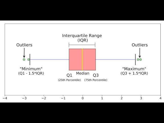 فیلم آموزشی Boxplots با استفاده از Matplotlib، Pandas، و Seaborn Libraries Python با زیرنویس